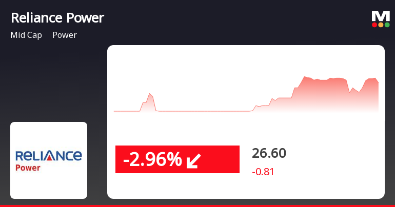 Reliance Power's Stock Price Declines by -5.0% Amidst Sector Downturn