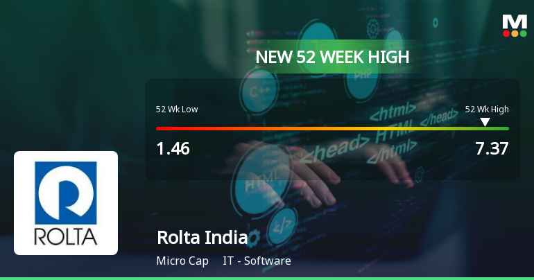Rolta India's Stock Reaches 52-Week High, Outperforms Sector and Shows Strong Growth