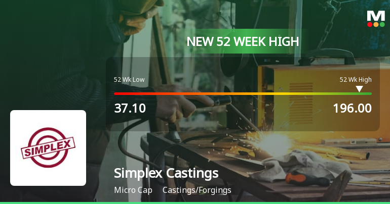 Simplex Castings Hits 52-Week High, Outperforms Sector and Sensex