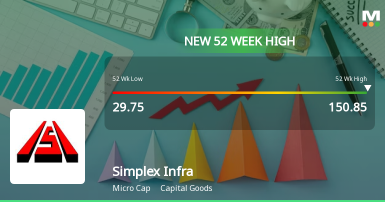 Simplex Infrastructures Hits 52-Week High, Outperforms Sector with 80. ...