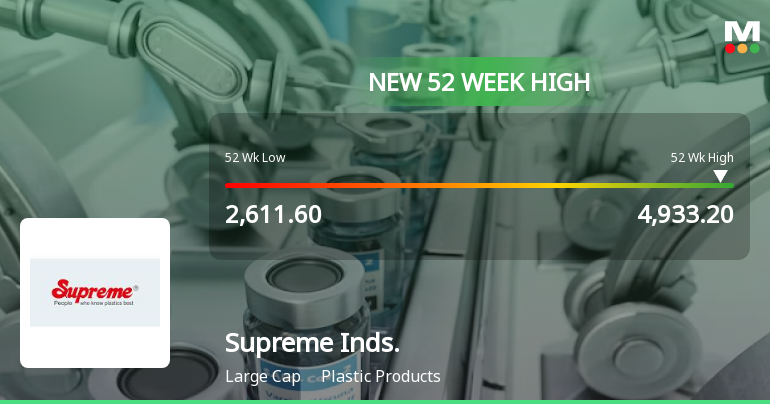 Supreme Industries Hits New 52-Week High, Outperforms Sector and Sensex