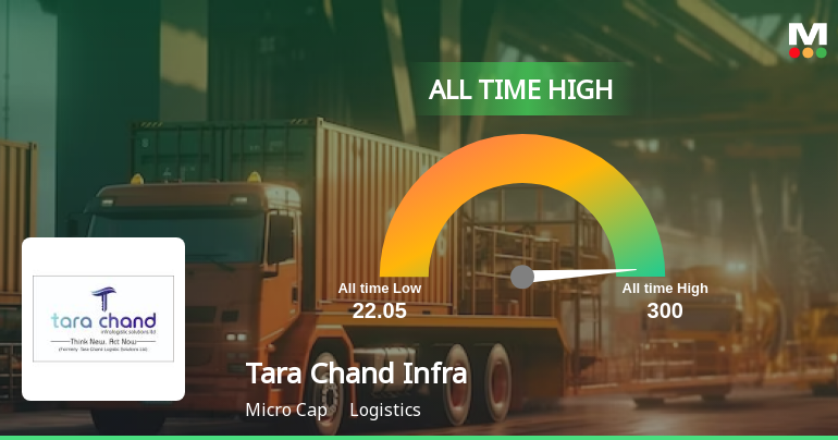 Tara Chand Infralogistic Solutions: Microcap Logistics Company Soars to ...