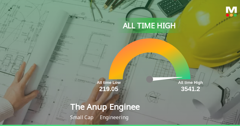 The Anup Engineering's Stock Reaches All-Time High, Outperforms Sector ...
