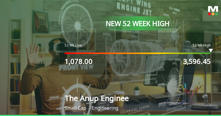 Anup Engineering's Stock Reaches All-Time High, Outperforms Sector and ...