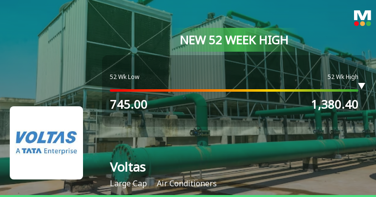 Voltas Ltd. Achieves 52-Week High, Outperforms Sector with Strong Stock ...