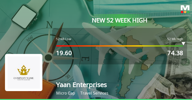 Yaan Enterprises Hits 52-Week High, Outperforms Sector by 2.16% in ...
