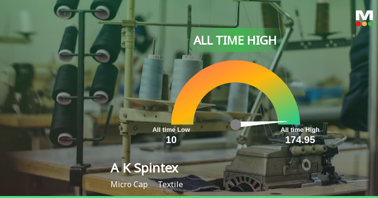 A K Spintex's Stock Reaches All-Time High, Outperforms Sector and Sensex.