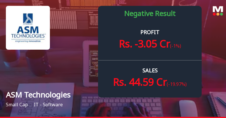 ASM Technologies Reports Negative Financial Performance in Q1 2024
