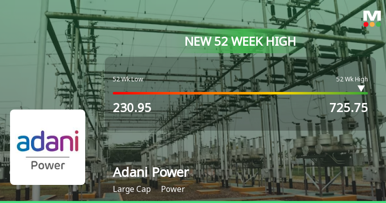 Adani Power's Stock Hits 52-Week High, Outperforms Sector...