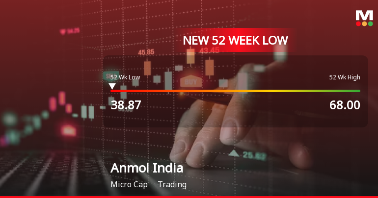 Anmol India's Stock Hits 52-Week Low, Receives 'Sell' Call from MarketsMOJO