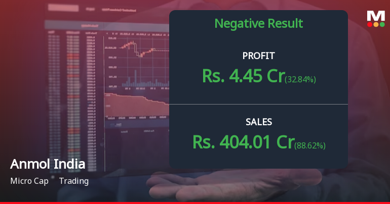 Anmol India's Q1 Financial Results Show Decline in Overall Health