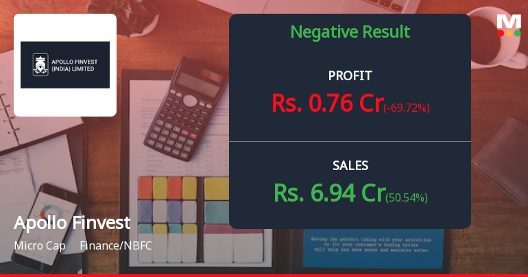 Negative trend in financial performance for Apollo Finvest in Q1 2024