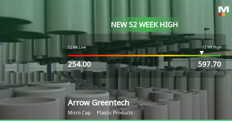 Arrow Greentech's Stock Surges to 52-Week High, Outperforms Sector and Benchmark Index