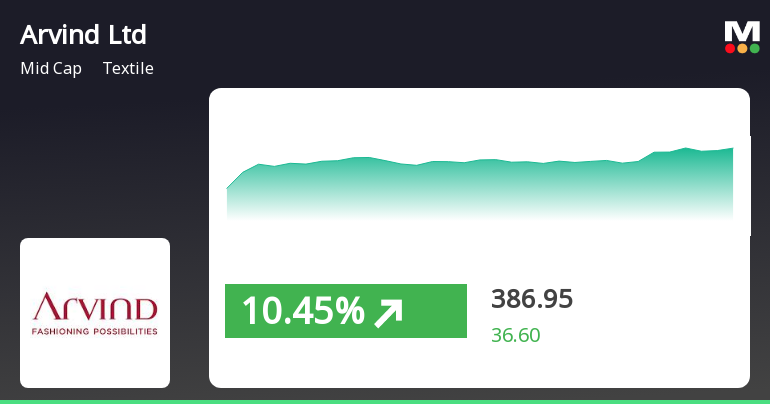 Arvind Ltd's Stock Soars 9.03%, Reflecting Strong Financials and Growth ...