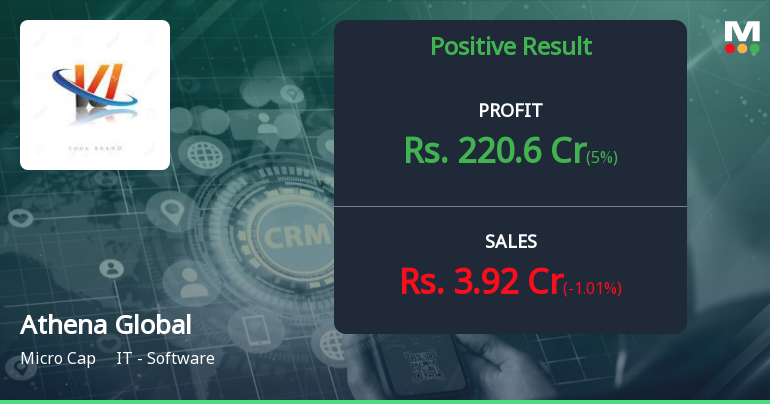 Athena Global Technologies Reports Positive Growth in Q1 2024, But Concerns Remain