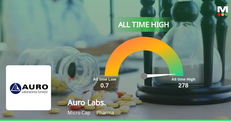 Auro Laboratories' Stock Reaches All-Time High, Outperforms Sector and ...