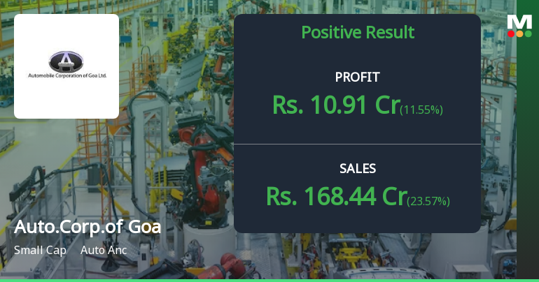 Auto.Corp.of Goa reports positive financial results for Q1 2024, with ...