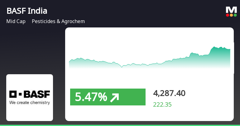 BASF India's Stock Soars with Impressive Performance, Hits New High