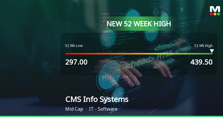 CMS Info Systems Stock Reaches 52-Week High, Outperforms Sector and Sensex