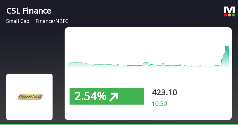 CSL Finance Stock Gains 8.98%, Outperforms Sector by 10.81% in Second ...