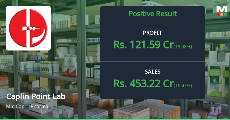 Caplin Point Labs Reports Strong Financial Performance in Q1 ...