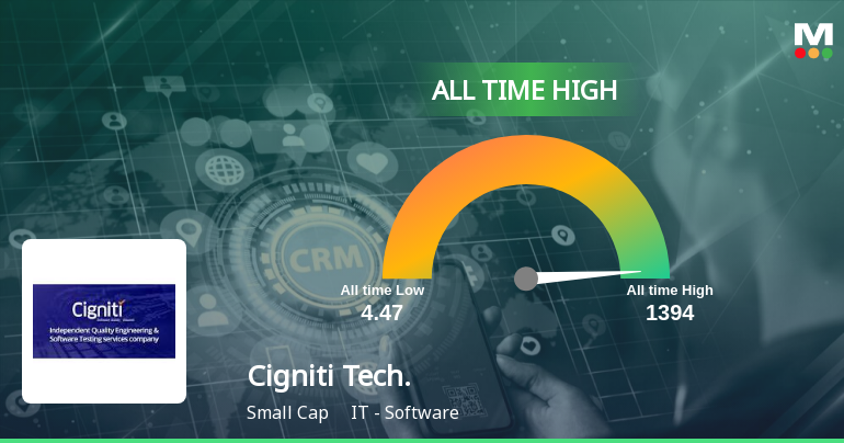 Cigniti Technologies Reaches All-Time High, Outperforms Sector and Sensex
