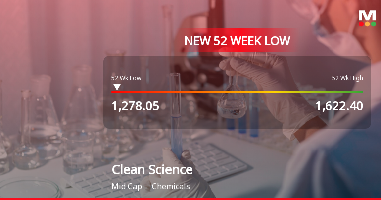 Clean Science & Technology Ltd's Stock Hits 52-Week Low, Receives ...