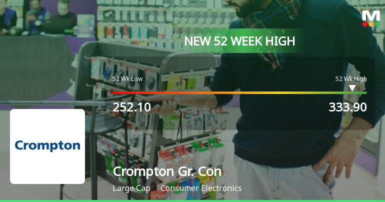 Crompton Greaves Consumer Electrical Hits 52-Week High, Outperforms Sector and Moving Averages