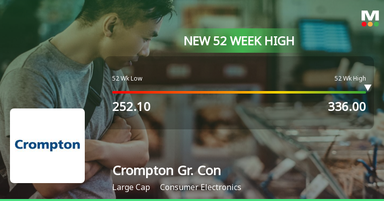 Crompton Greaves Consumer Electrical Hits 52-Week High, Outperforms Sector by 3.19%