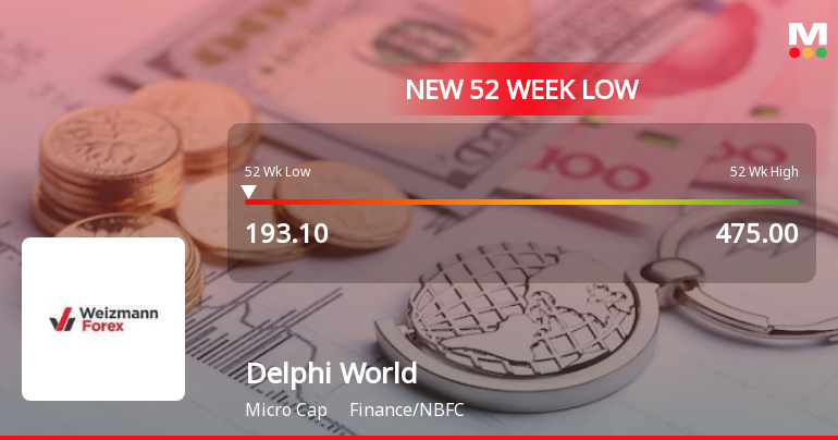Delphi World Money Hits 52-Week Low, Receives 'Strong Sell' Rating from MarketsMOJO