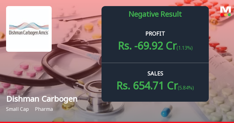 Dishman Carbogen's Q1 2024 Financial Report Shows Negative Performance and 'Strong Sell' Rating