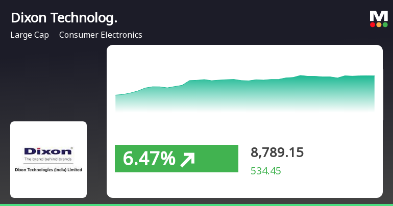 Dixon Technologies (India) Ltd's Stock Gains 5.22%, Outperforms Sector ...
