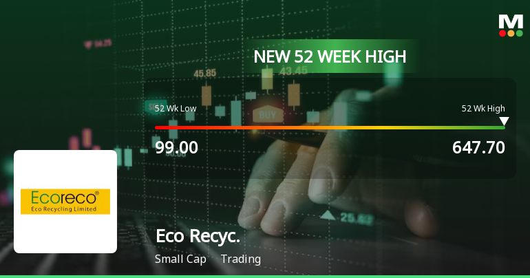 Eco Recycling's Stock Reaches New High, Outperforms Sector and Sensex