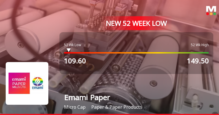 Emami Paper Mills Hits 52-Week Low, Trading Below Moving Averages
