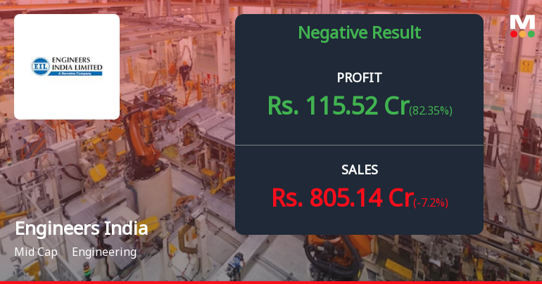 Engineers India Reports Negative Financial Performance in...