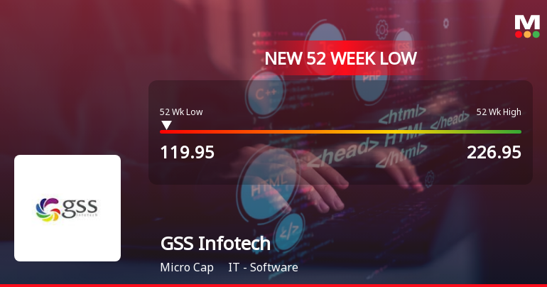 GSS Infotech Stock Hits 52-Week Low, Receives Strong Sell Rating from ...
