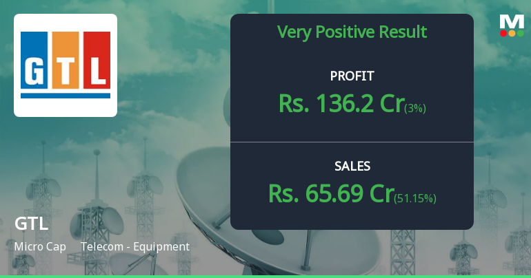 GTL's Q1 Financial Results Show Significant Growth in PBT and PAT.