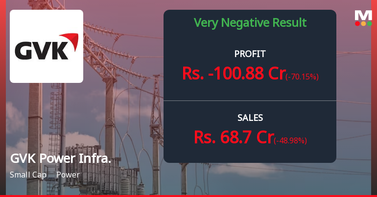 GVK Power & Infrastructure's Q4 Results Show Significant Decline in ...