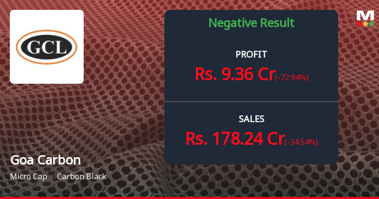 Goa Carbon's Q4 financial report shows decline in sales and profits