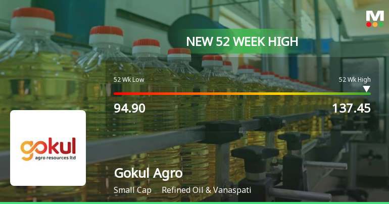 Gokul Agro Resources Ltd Surges to 52-Week High, Outperforms Sector and ...