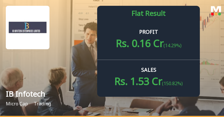 IB Infotech Reports Flat Performance for Q1 2024, Remains...