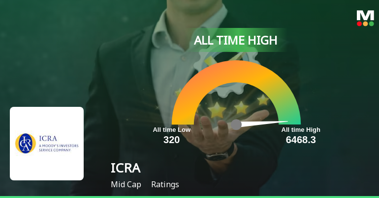 ICRA's Stock Reaches All-Time High, Outperforms Sector by 2.22%