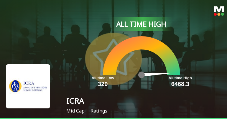 ICRA's Stock Price Reaches All-Time High, Outperforms Sector by 2.22%