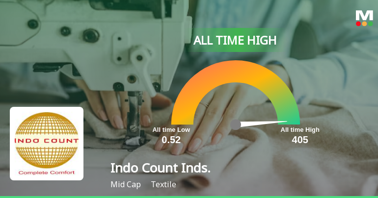 Indo Count Industries' Stock Reaches All-Time High, Attracts Attention ...
