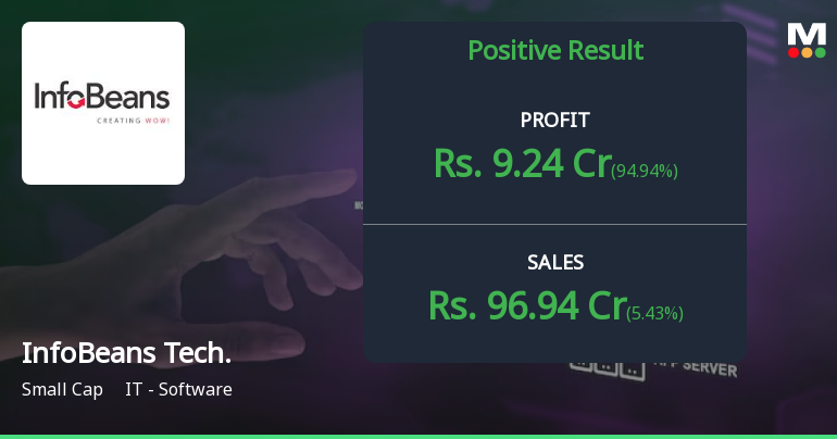 InfoBeans Technologies Reports Strong Financial Performance in Q4 2024