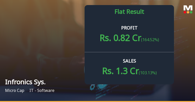 Infronics Systems Reports Positive Growth in Financial Results for Q1 2024