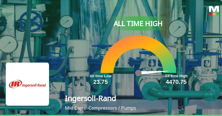 Ingersoll-Rand (India) Ltd's Stock Reaches All-Time High, Receives 'Buy' Call from MarketsMOJO