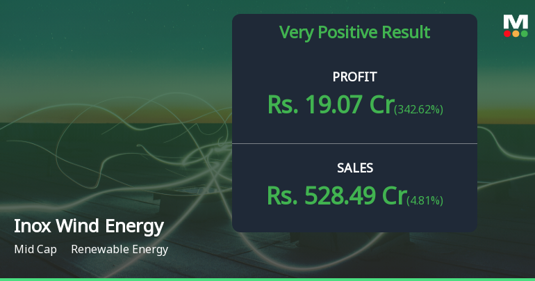Inox Wind Energy Reports Strong Financial Performance in Q1 2024, Receives 'Hold' Rating from ...