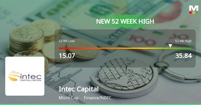 Intec Capital's Stock Price Surges to 52-Week High, Outperforming ...