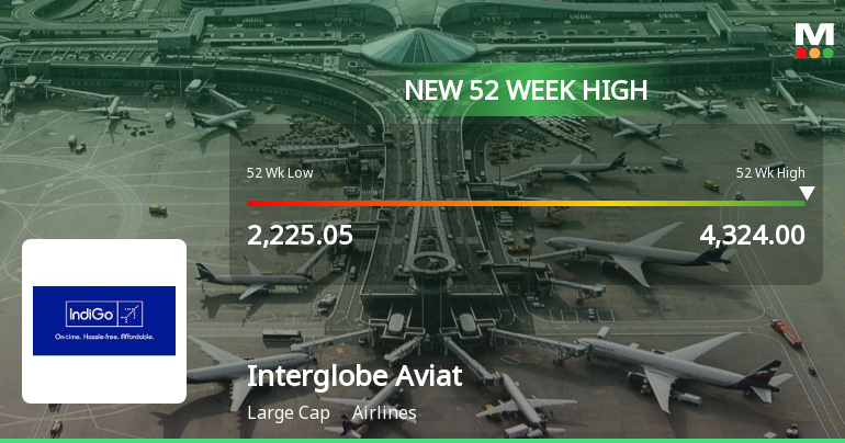 Interglobe Aviation's Stock Hits 52-Week High, Outperform...